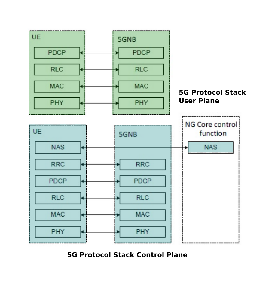 5g Nr Protocol Stack Architecture Model And Concepts 5g Nr | Images and ... 5g Nr Protocol Stack Architecture Model And Concepts 5g Nr | Images and ...
